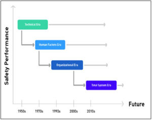 Human factors: Past, present & future